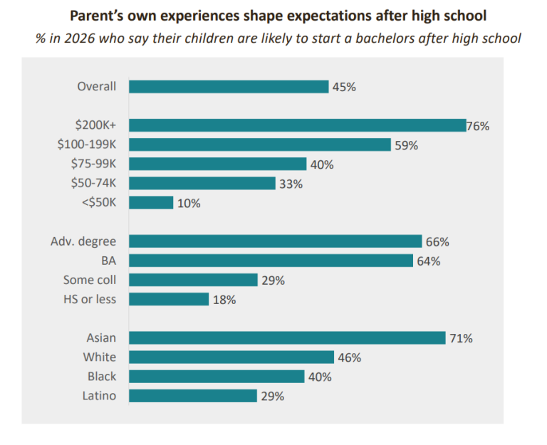 Poll: Fewer parents expecting children to pursue bachelor's degree